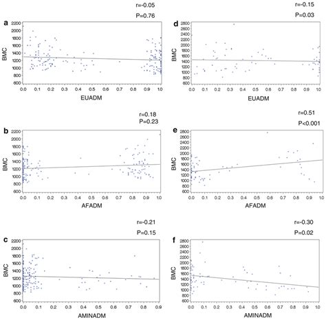 Relationship Between Genetic Admixture And Bone Mineral Content Bmc