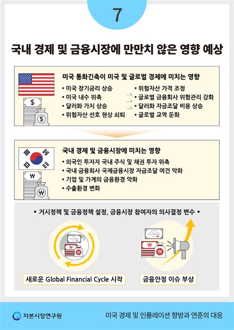 미국 경제 및 인플레이션 향방과 연준의 대응 보고서 자본시장연구원
