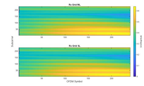 Introduction To Custom Ofdm Matlab And Simulink