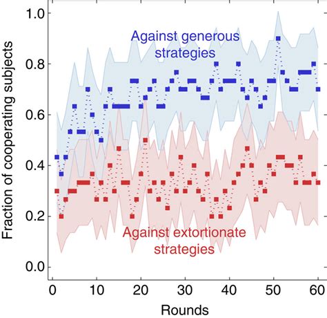 Human Cooperation Rates Over The Course Of The Game The Graph Shows