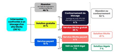 Arcom Un Premier Bilan Contrasté De Sa Lutte Contre Le Piratage