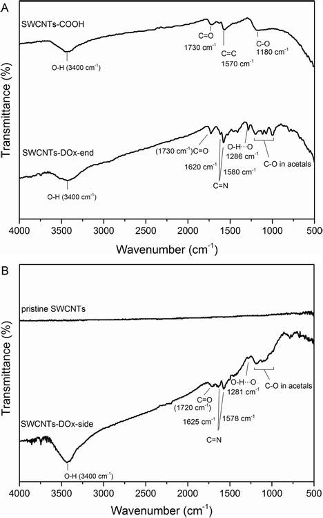 Ftir Spectra Of Doxorubicin Functionalized Carbon Nanotubes With