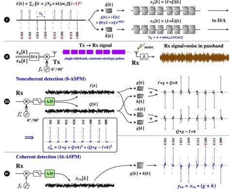 Illustration Of Single Sideband M Ary Aspm Link With Constant Envelope Download Scientific