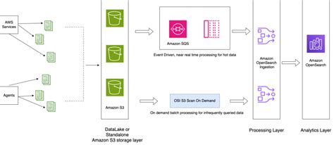 AWS Big Data Blog