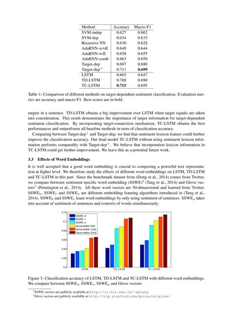 Effective Lstms For Target Dependent Sentiment Classification Deepai
