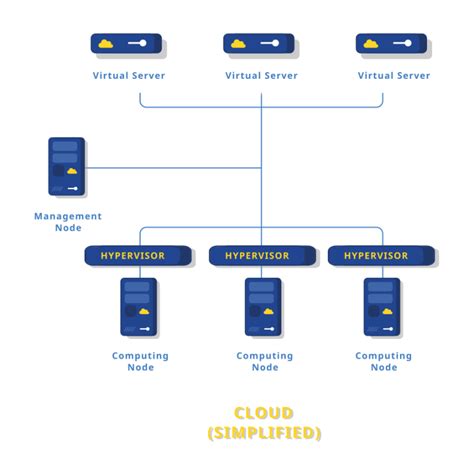 Traditional VPS Vs Cloud VPS Storm Internet