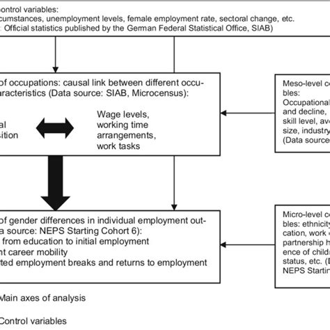 1 Model For Analysing The Relationship Between Occupational Structure Download Scientific