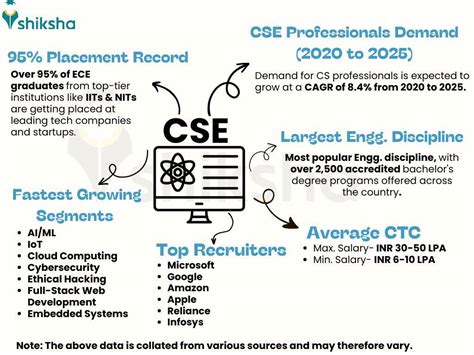 computer science engineering cse full form admission 2025 jee main