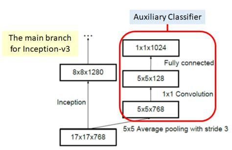 auxiliary classifier in inception v3 download scientific diagram