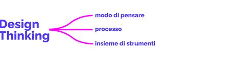 Design Thinking For Innovation Maddalena Design