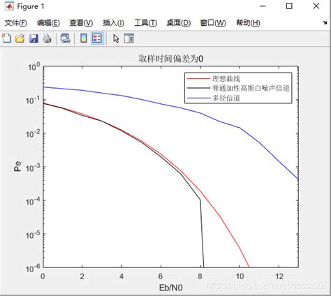 多径信道误码率仿真：理论与python实现 Csdn博客