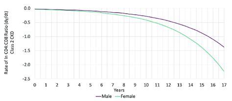 ln cd4 cd8 trajectory plot per six months among participants who