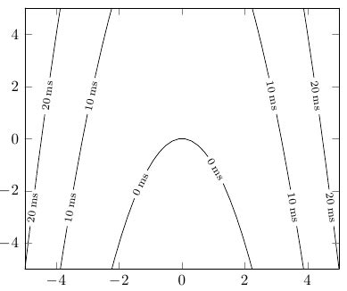Tikz Pgf Pgfplots Append Text To All Contour Labels Tex Latex