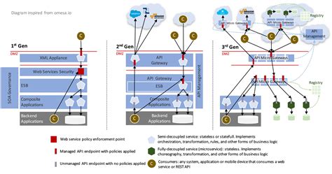 3rd Generation Api Management From Proxies To Micro Gateways
