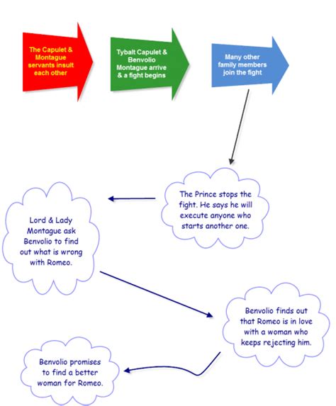 Plot Diagram Romeo And Juliet