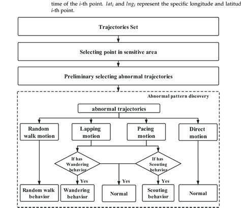 the overview of our identification algorithm download scientific diagram
