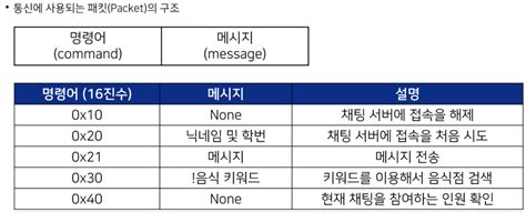 Network 소켓 프로그래밍 프로젝트 Sha Computing