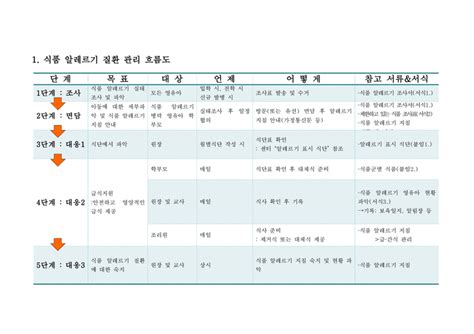 식품알레르기질환관리 인문교육