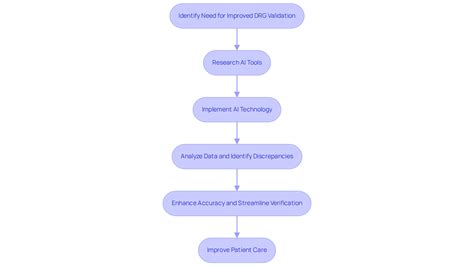 7 Key Insights For Effective Drg Validation In Healthcare