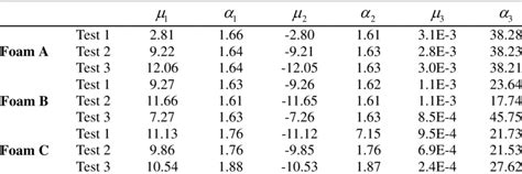 Ogden Model Elastic Parameters For The Three Foams In Three Tests Download Table