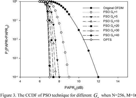 Figure 3 From Performance Of Particle Swarm Optimization Techniques On Papr Reduction For Ofdm