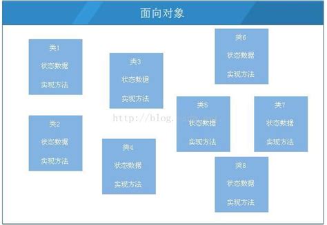 理解面向过程与面向对象编程 Csdn博客