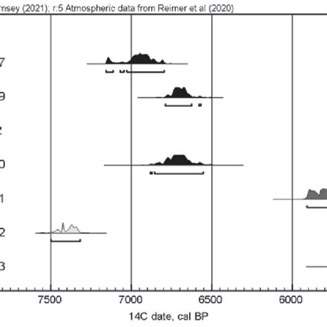 Graph Of Calibrated Radiocarbon Age Values Years Bp Download Scientific Diagram