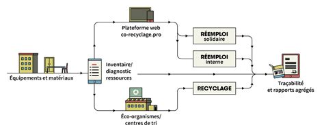 Collaborative Recycling Solar Impulse Efficient Solution