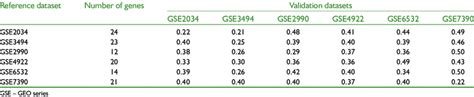 Misclassification Error Rate Of 10 Fold Independent Cross Validation In Download Table