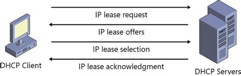 How To Move Dhcp From One Server To Another Dhcp Server Ngcci