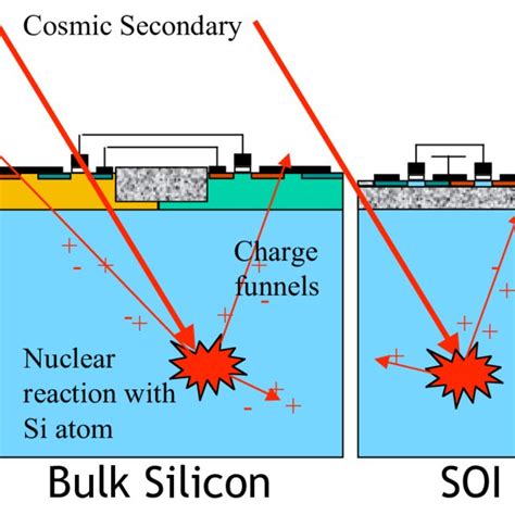 schematic of soft error effects for cmos devices in bulk si and soi