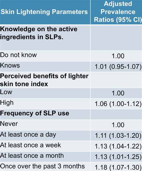 Adjusted Prevalence Ratios Apr With 95 Confidence Interval 95ci