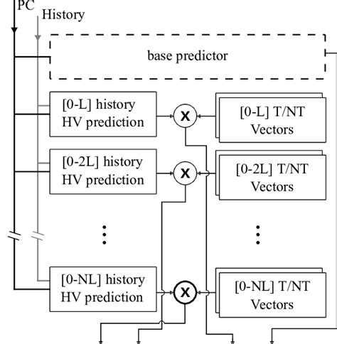 The Outline Of The Hypre Predictor The Symbolizes The Comparator