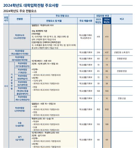 2023 서울과기대 수시등급 수능 최저기준 완화에 따른 입결 상승 네이버 블로그
