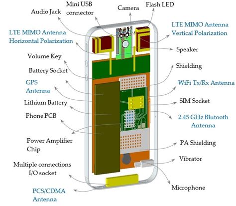 Antennas Used In Mobile Phone Wifi Antenna Antenna Cell Phone Antenna