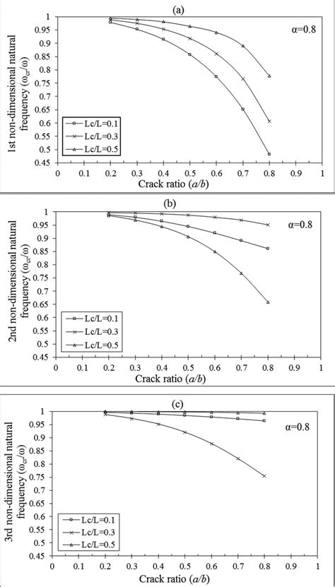A First B Second And C Third Non Dimensional Natural Download Scientific Diagram