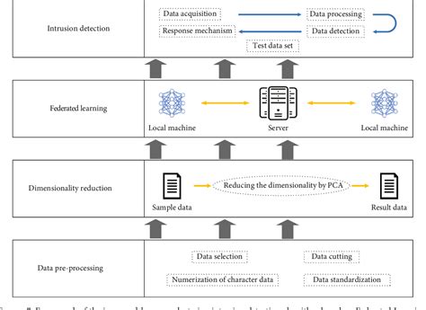 figure 7 from an improved k means clustering intrusion detection