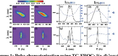 Figure 1 From Uv Driven Multidimensional Solitary States In Hollow Core