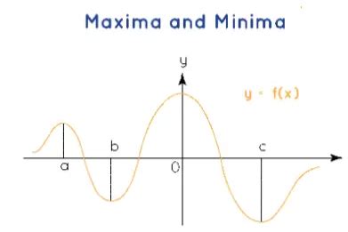 Notes On Maxima And Minima GSEB SCIENCE HUB