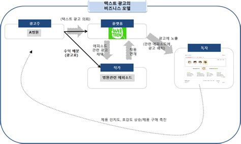 웹툰 광고 수익모델 텍스트형 광고 웹툰의 모든 것 웹툰가이드 웹툰추천 작가인터뷰 무료웹툰
