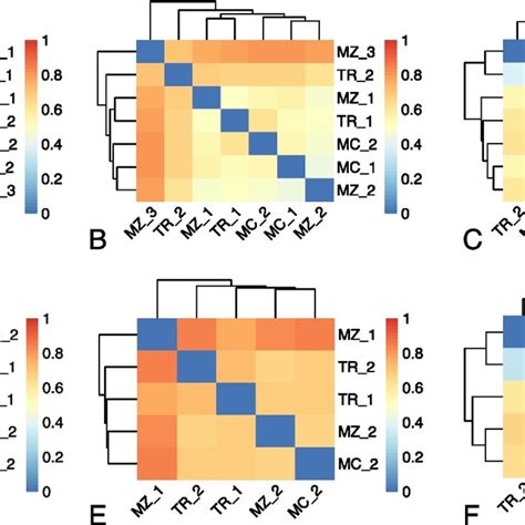 Taxonomic Analysis Of Microbial Communities In The Samples A The Download Scientific Diagram