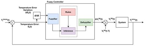 Fuzzy Logic Diagram Download Scientific Diagram
