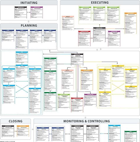 Ricardo Vargas Pmbok Flow 5ed Color En Poster