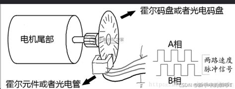 编码器实现电机测速 编码器测速 Csdn博客