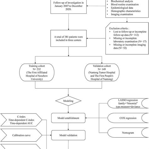 The Nomogram Of Os A Nomogram For Predicting The 6 12 18 And