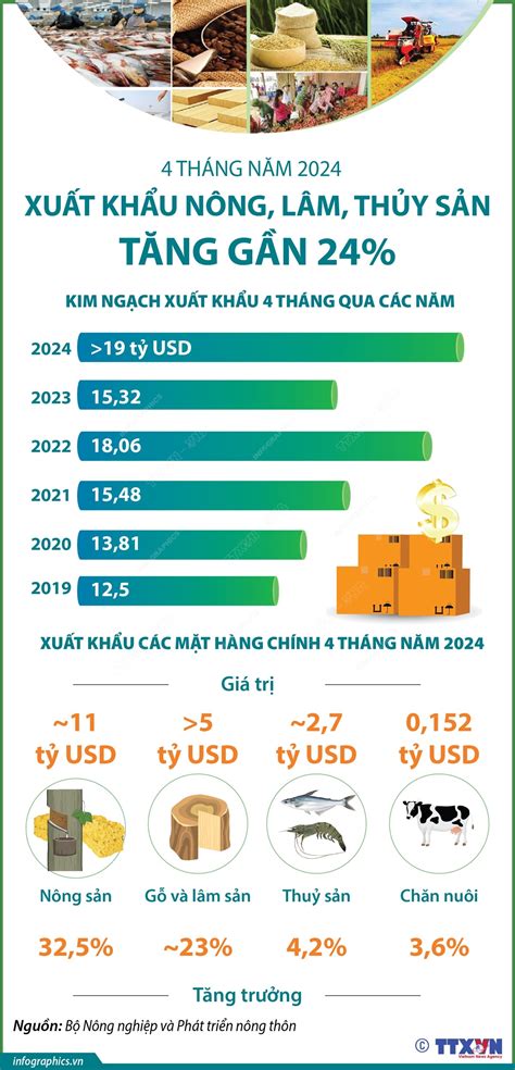 4 Tháng Năm 2024 Xuất Khẩu Nông Lâm Thủy Sản Tăng Gần 24