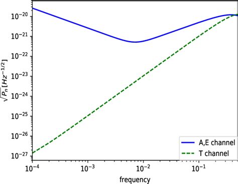 figure 1 from searching gravitational wave bursts with space borne