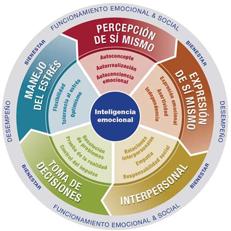 Pilares De La Inteligencia Emocional