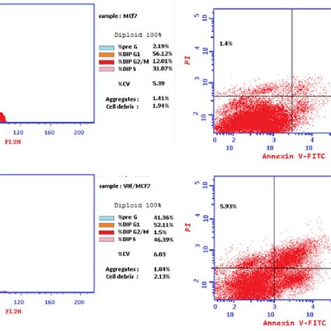 Flow Cytometric Cell Cycle Analysis Upon Treatment Of Mcf 7 Breast