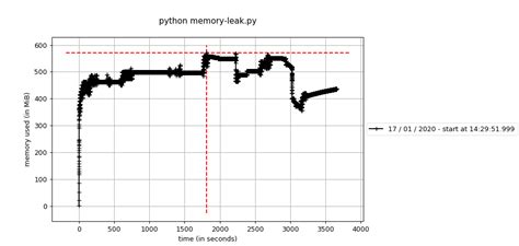 Memory Leak In Lstm With Dropout When Executed In Eager Mode · Issue